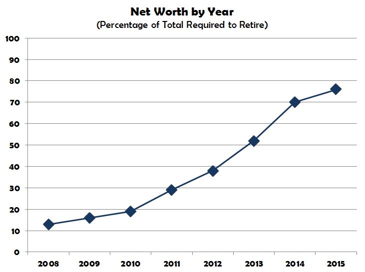 networthchart – Our Next Life by Tanja Hester, author of Work Optional ...
