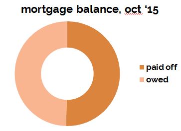 mortgage_balance_oct15 – Our Next Life by Tanja Hester, author of Work ...