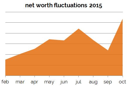 net worth fluctuations 2015_skewed scale – Our Next Life by Tanja ...