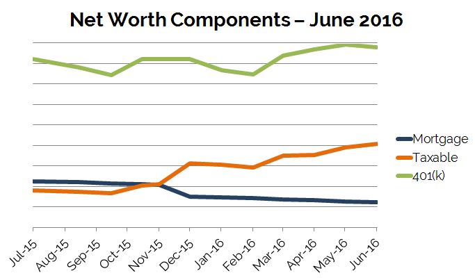 Net Worth Components June 2016 – Our Next Life by Tanja Hester, author ...
