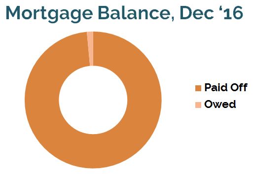 mortgage-balance_q4-2016 – Our Next Life by Tanja Hester, author of ...