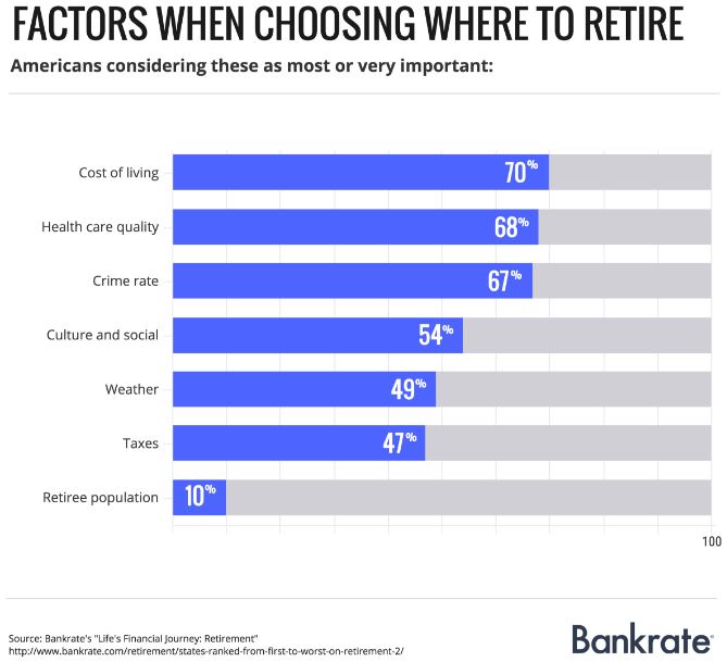 Bankrate-Retirement-Factors – Our Next Life by Tanja Hester, author of ...